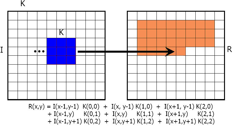 Produit de convolution en image – Youssef Zaz